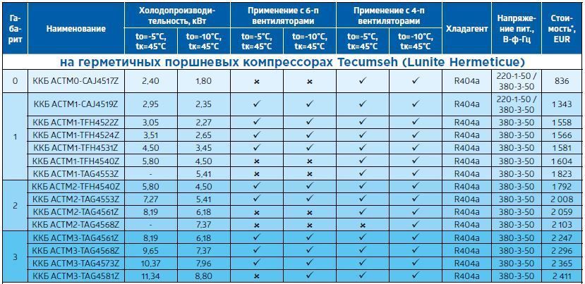 Блок компрессорно-конденсаторный АСК среднетемпературный ККБ АСTM ...